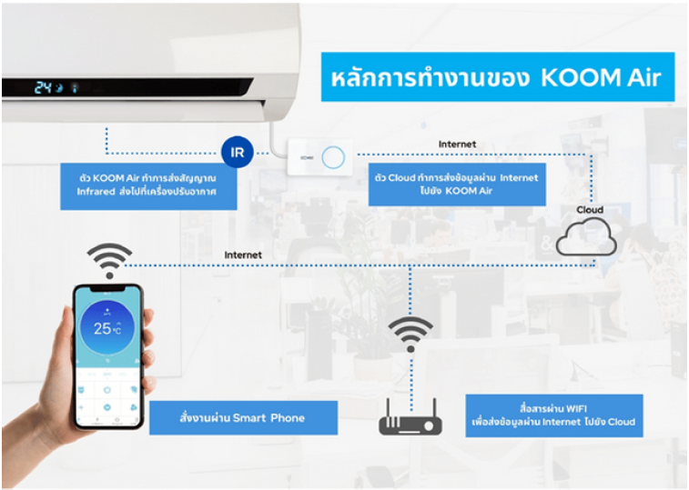 Koom Air – คุมแอร์ เทคโนโลยีช่วยประหยัดพลังงาน