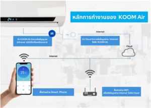 Koom Air – คุมแอร์ เทคโนโลยีช่วยประหยัดพลังงาน